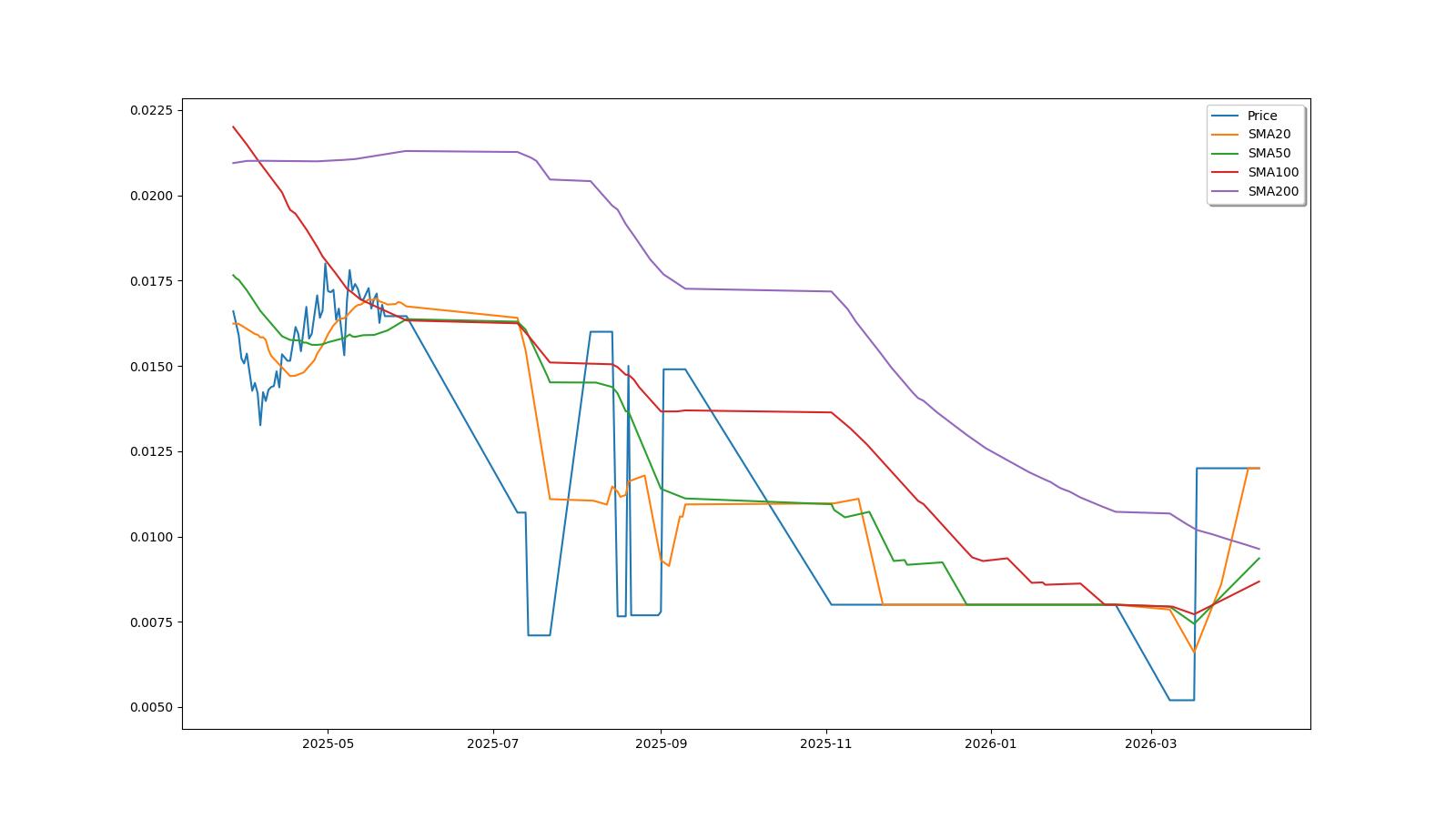 MIR COIN Simple Moving Averages