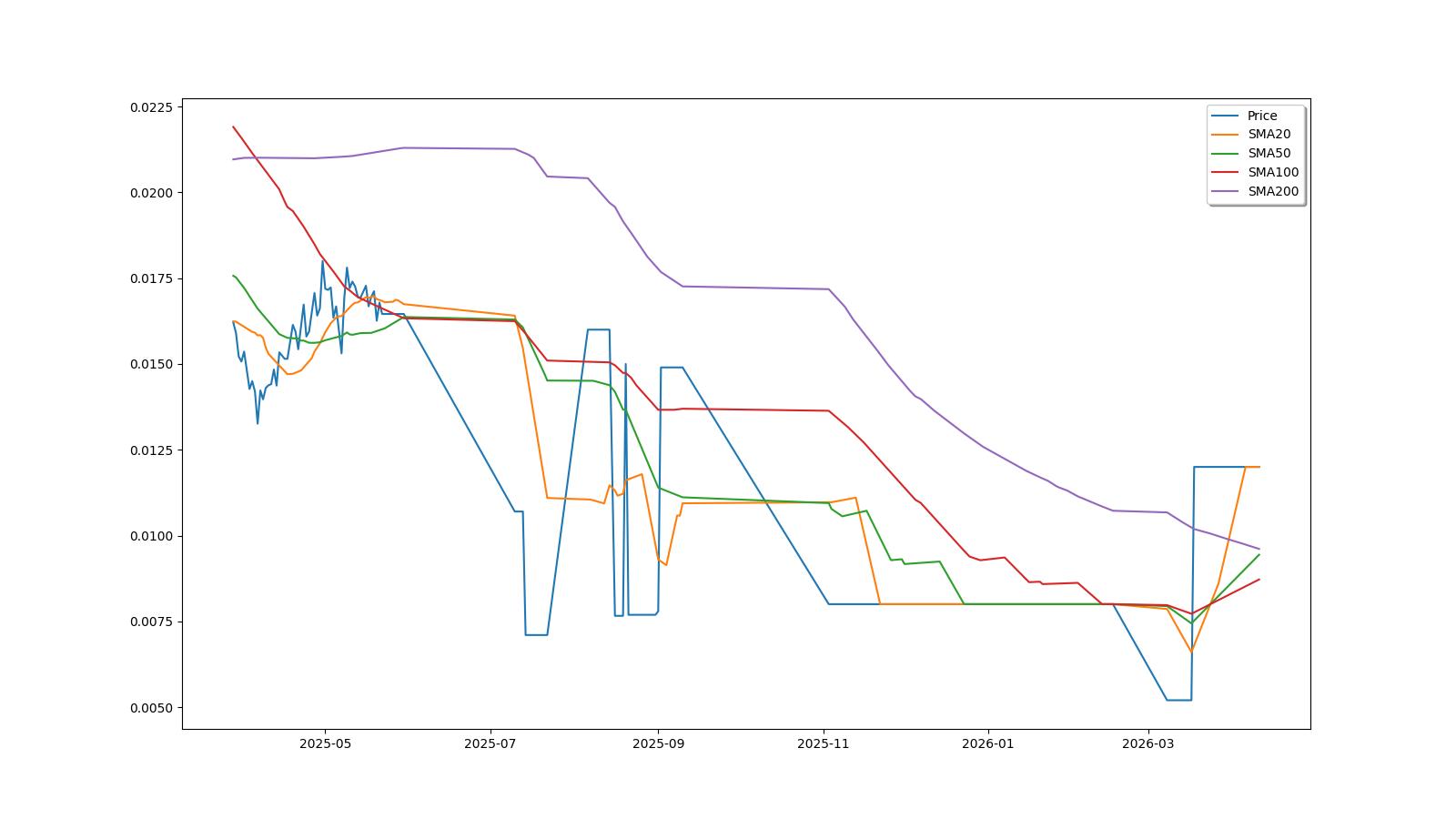 MIR COIN Simple Moving Averages