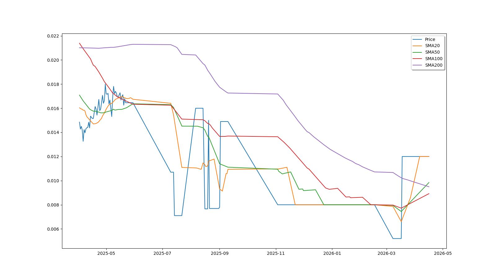 MIR COIN Simple Moving Averages