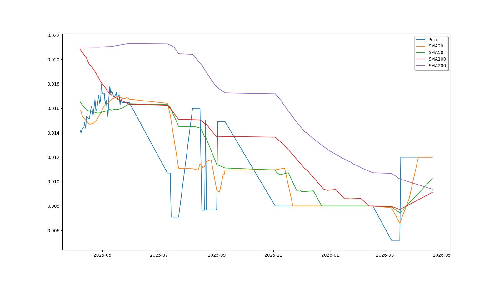 MIR COIN Simple Moving Averages