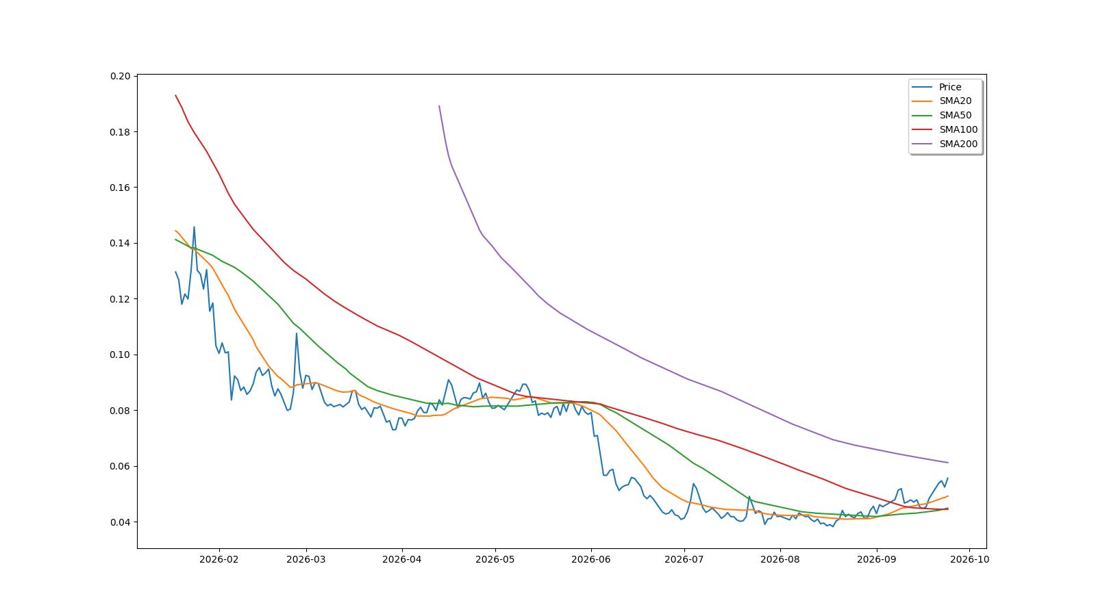Mira Simple Moving Averages