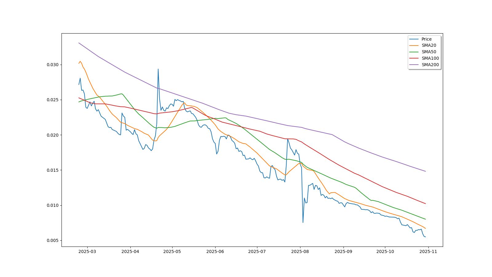 Miracle Play Simple Moving Averages
