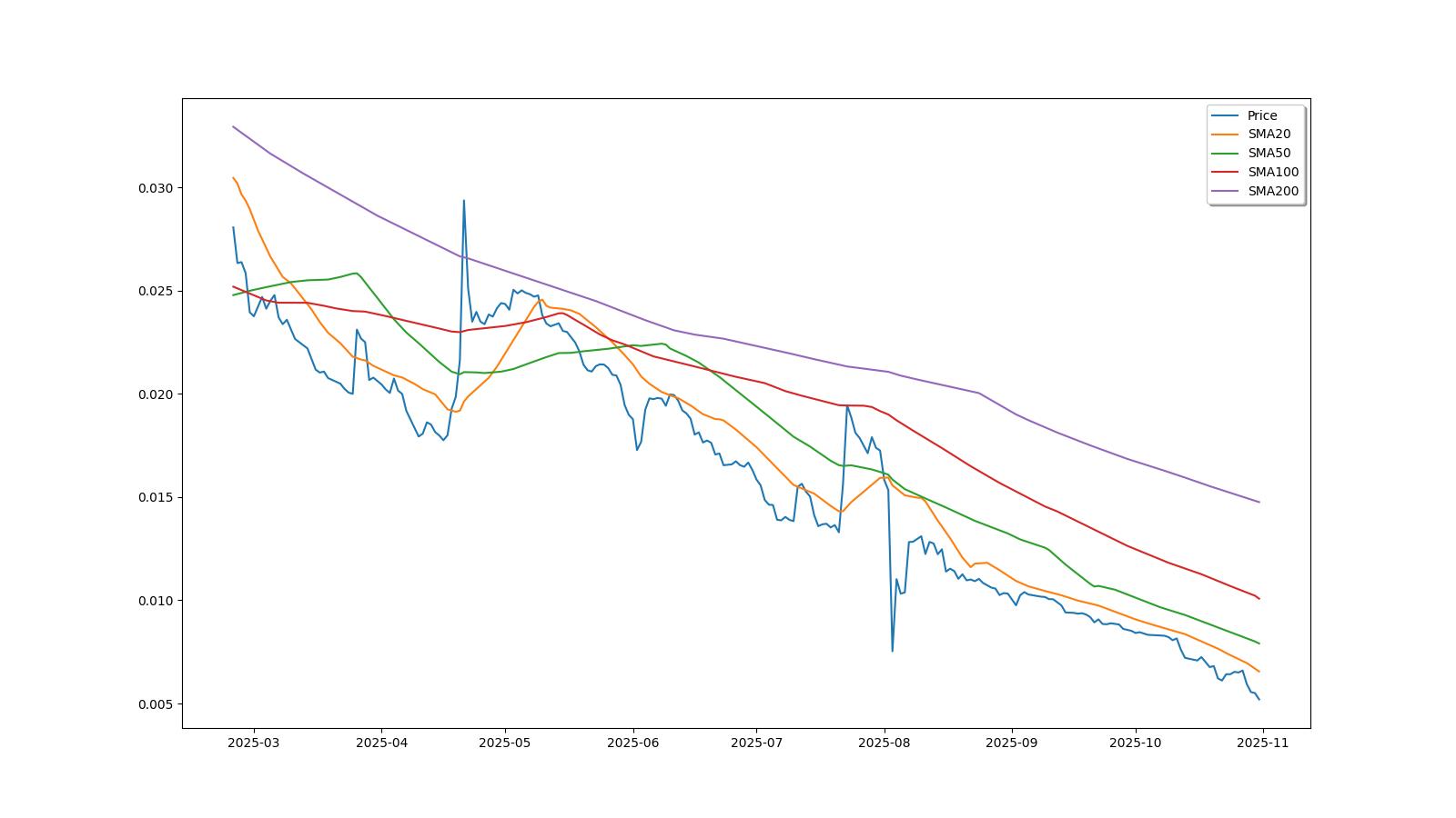 Miracle Play Simple Moving Averages