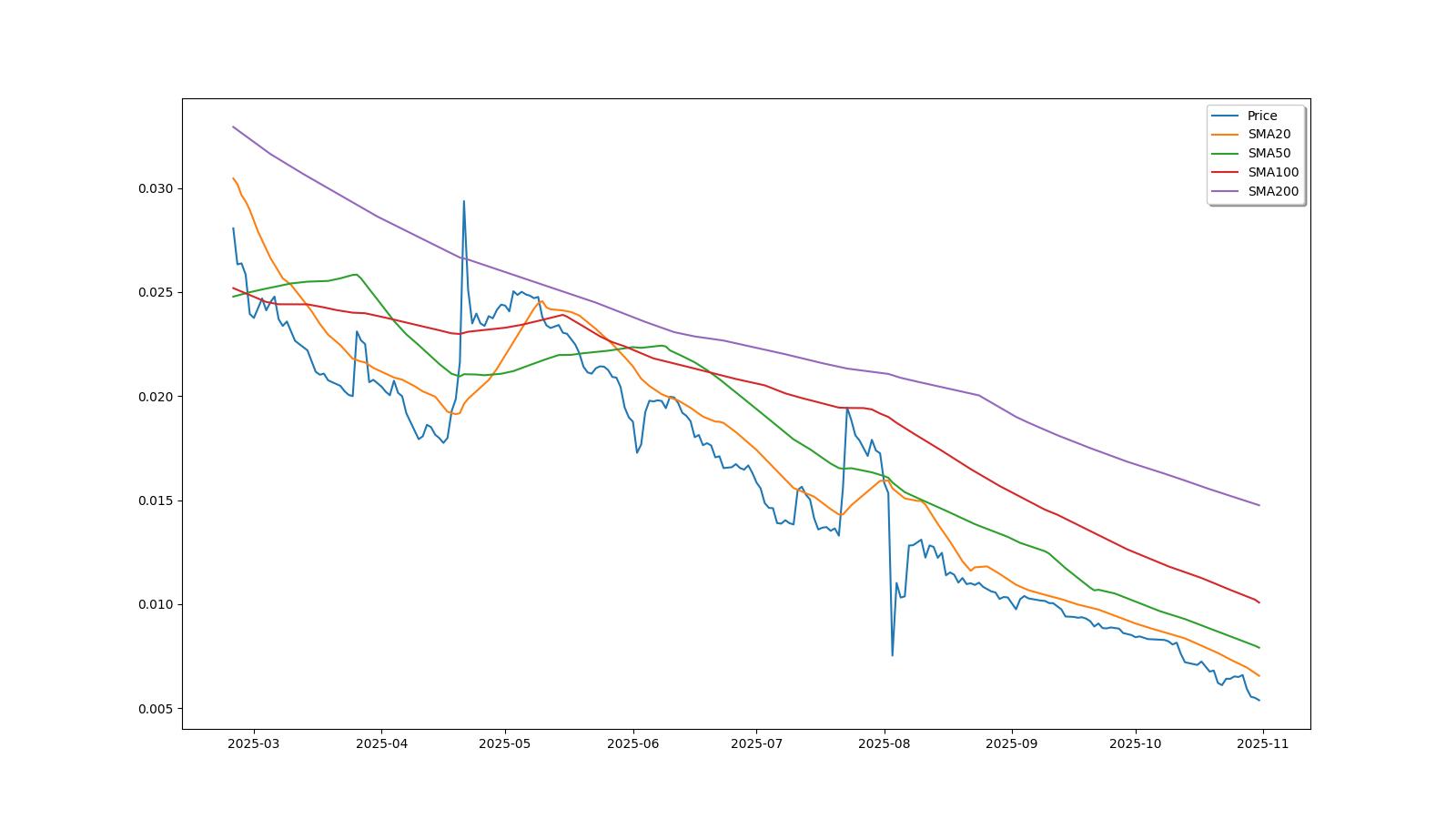 Miracle Play Simple Moving Averages
