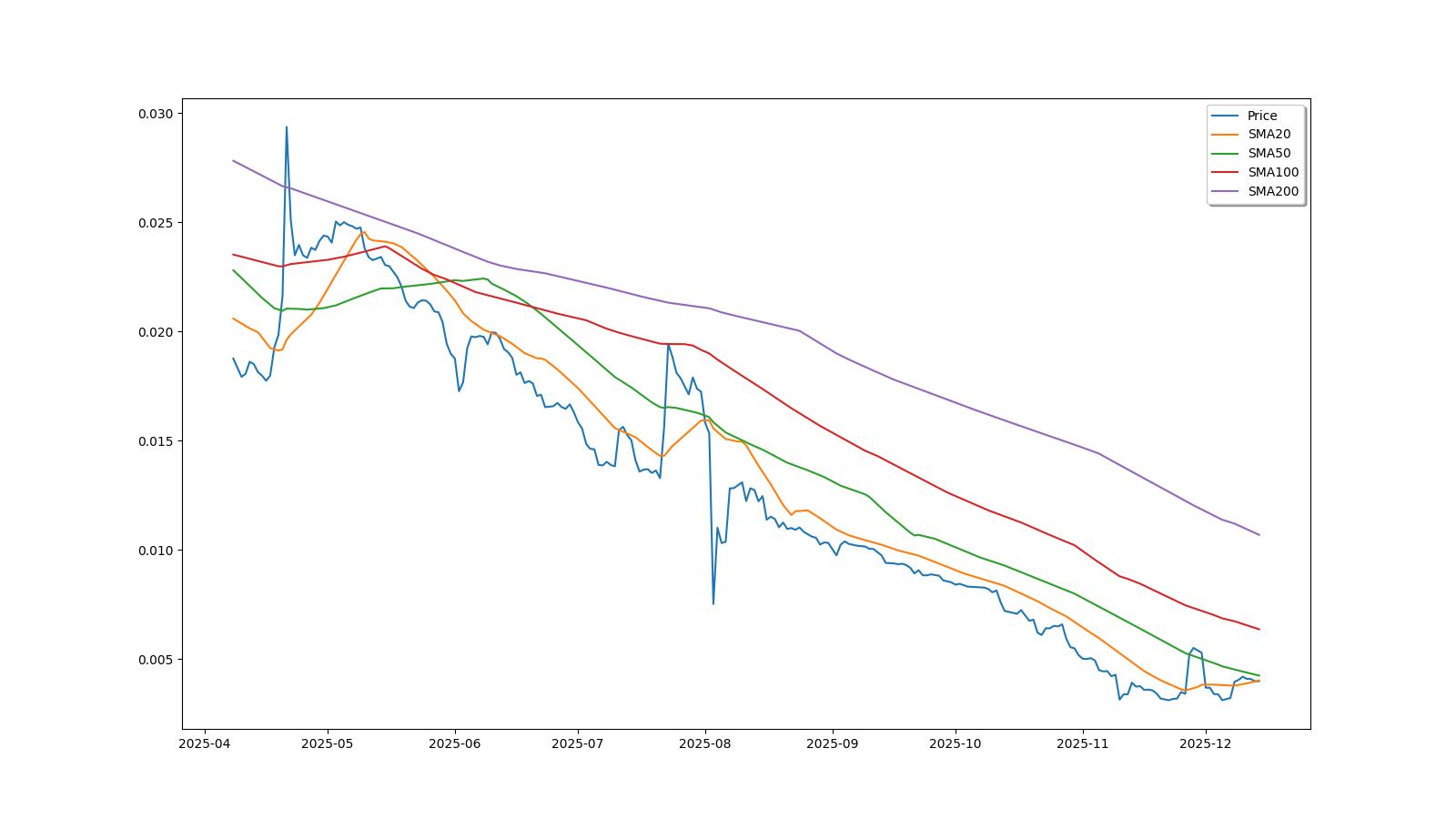 Miracle Play Simple Moving Averages