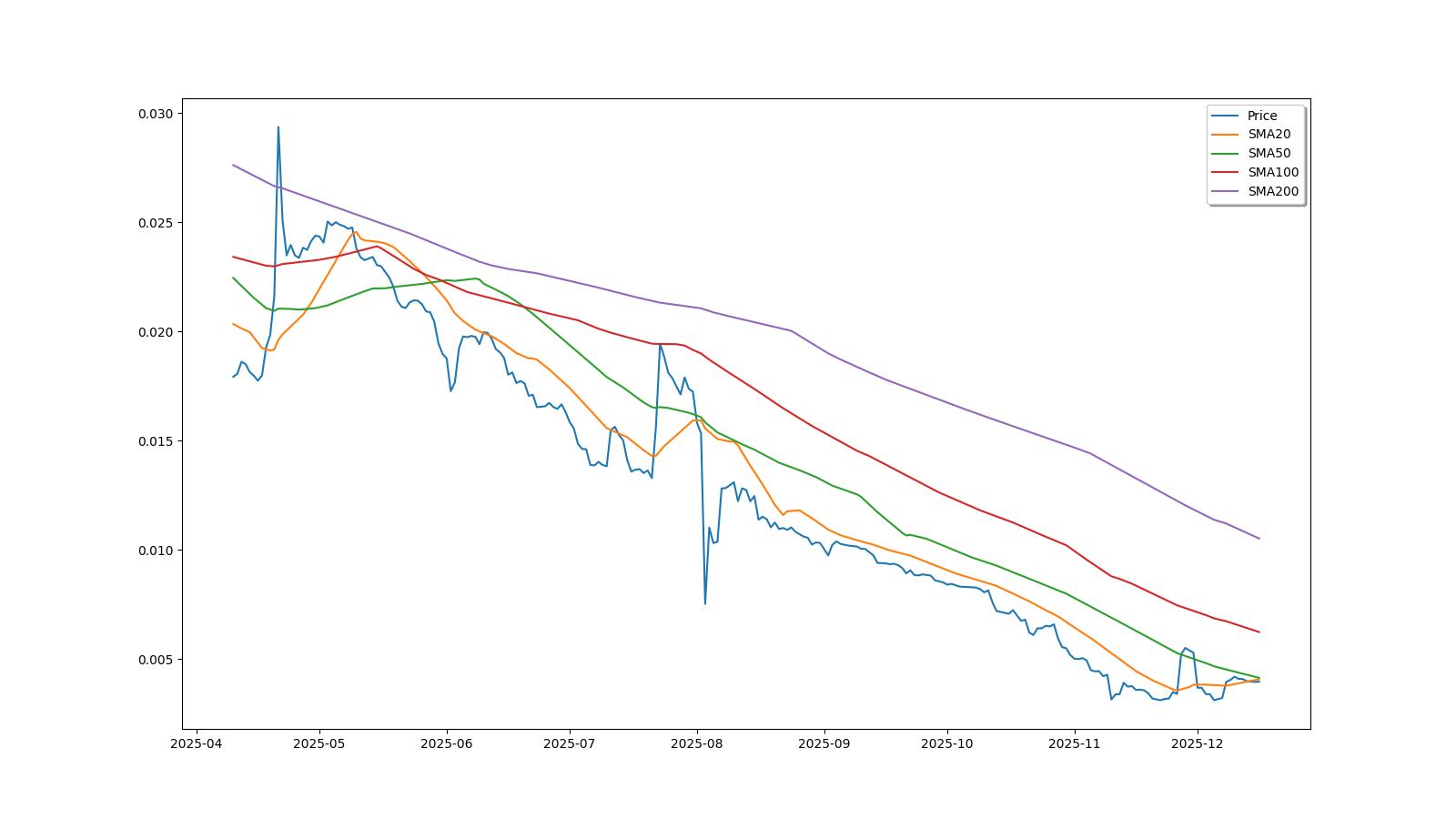 Miracle Play Simple Moving Averages