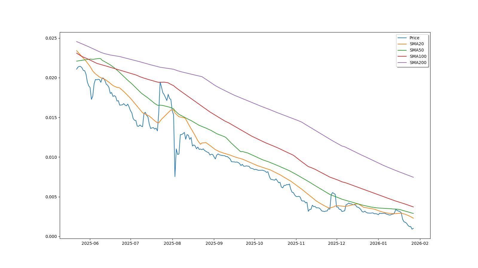Miracle Play Simple Moving Averages