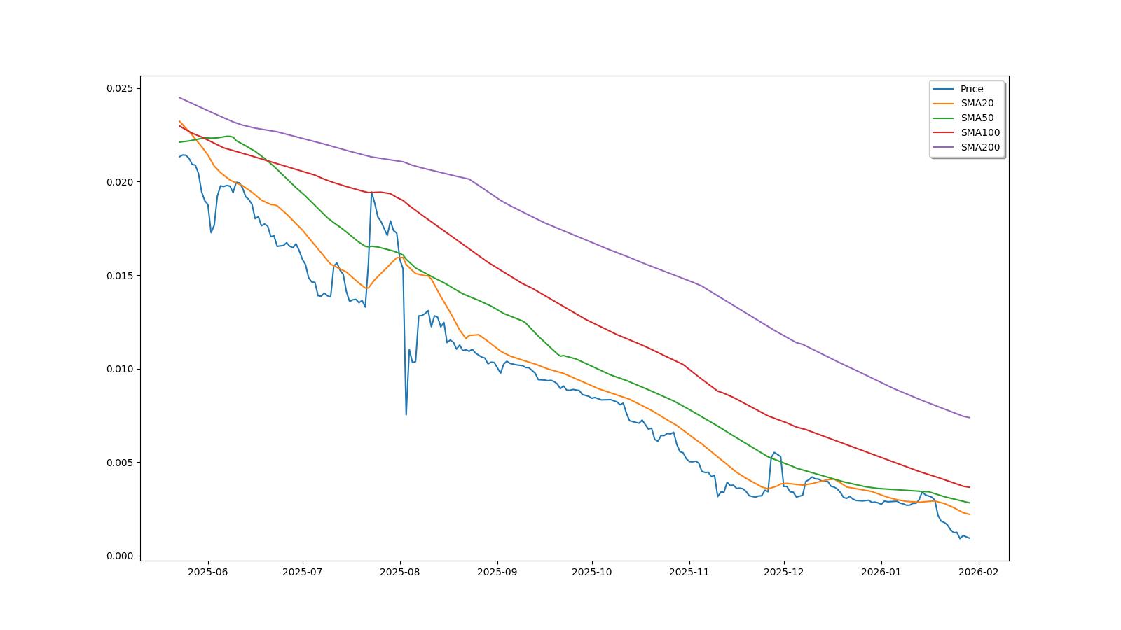 Miracle Play Simple Moving Averages