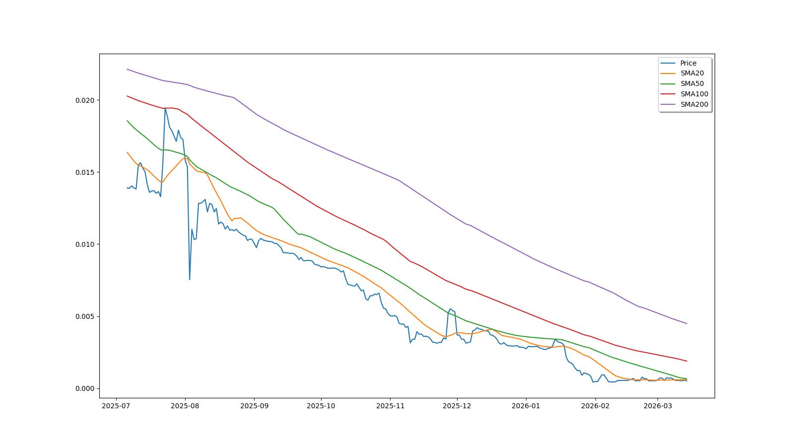 Miracle Play Simple Moving Averages