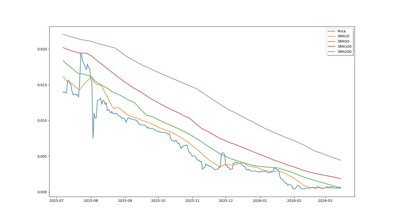 Miracle Play Simple Moving Averages