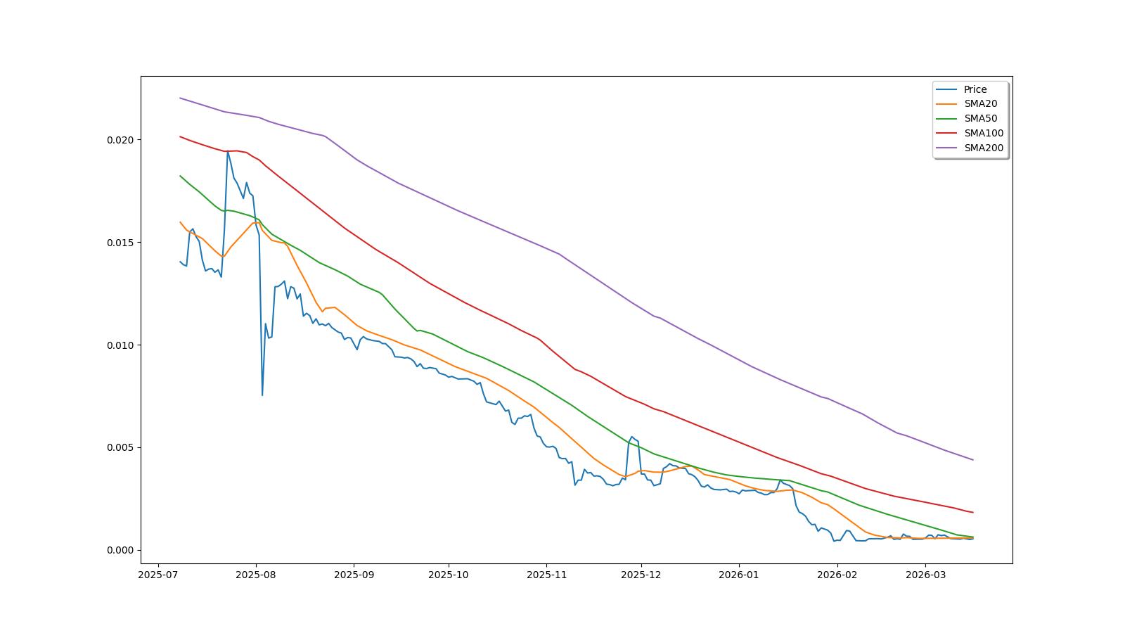 Miracle Play Simple Moving Averages