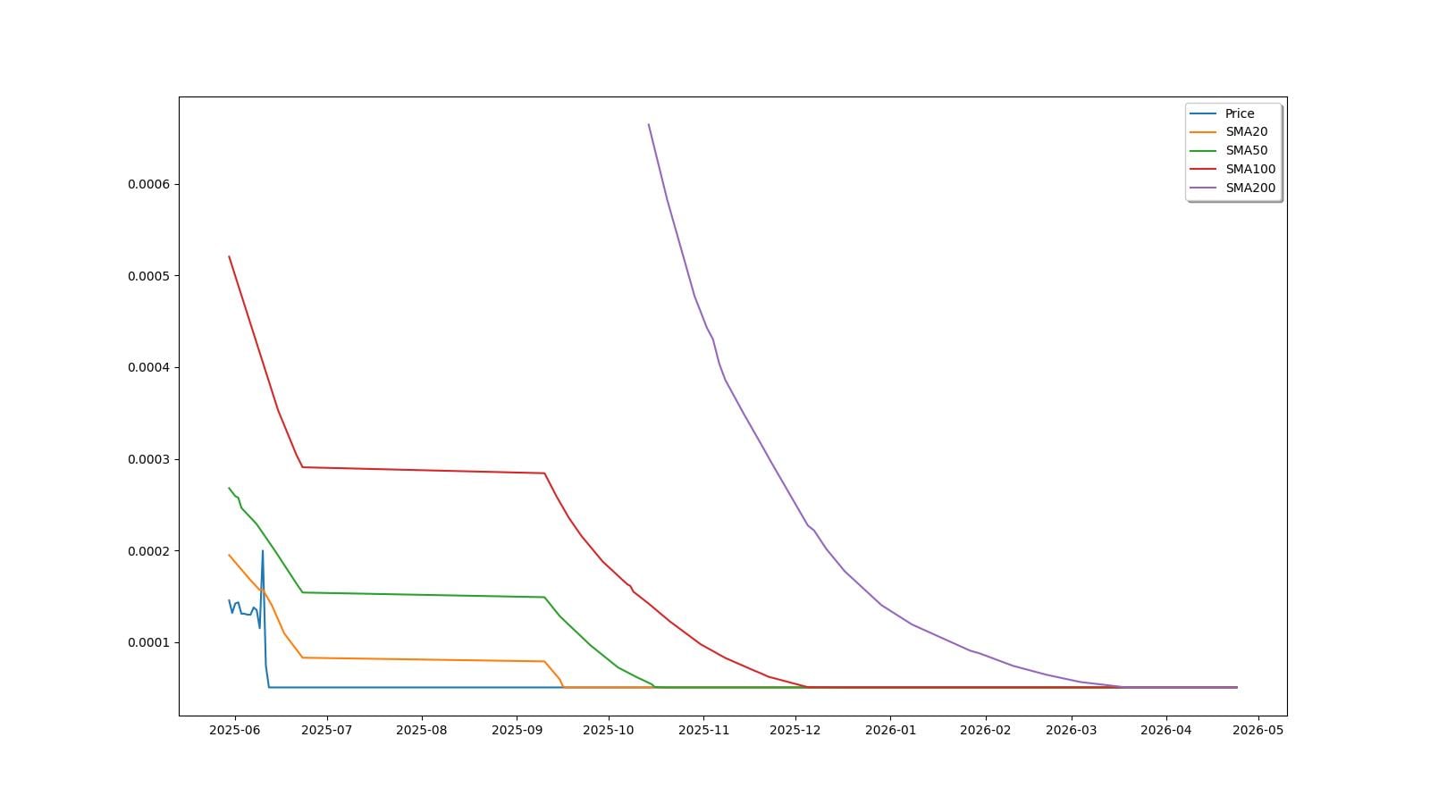 Mirada AI Simple Moving Averages