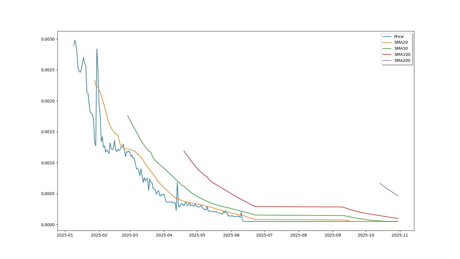Mirada AI Simple Moving Averages