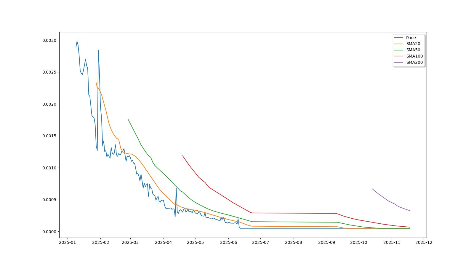Mirada AI Simple Moving Averages
