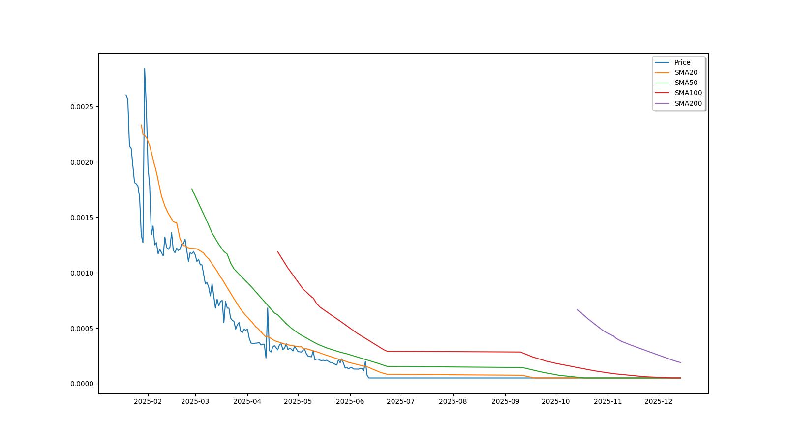 Mirada AI Simple Moving Averages