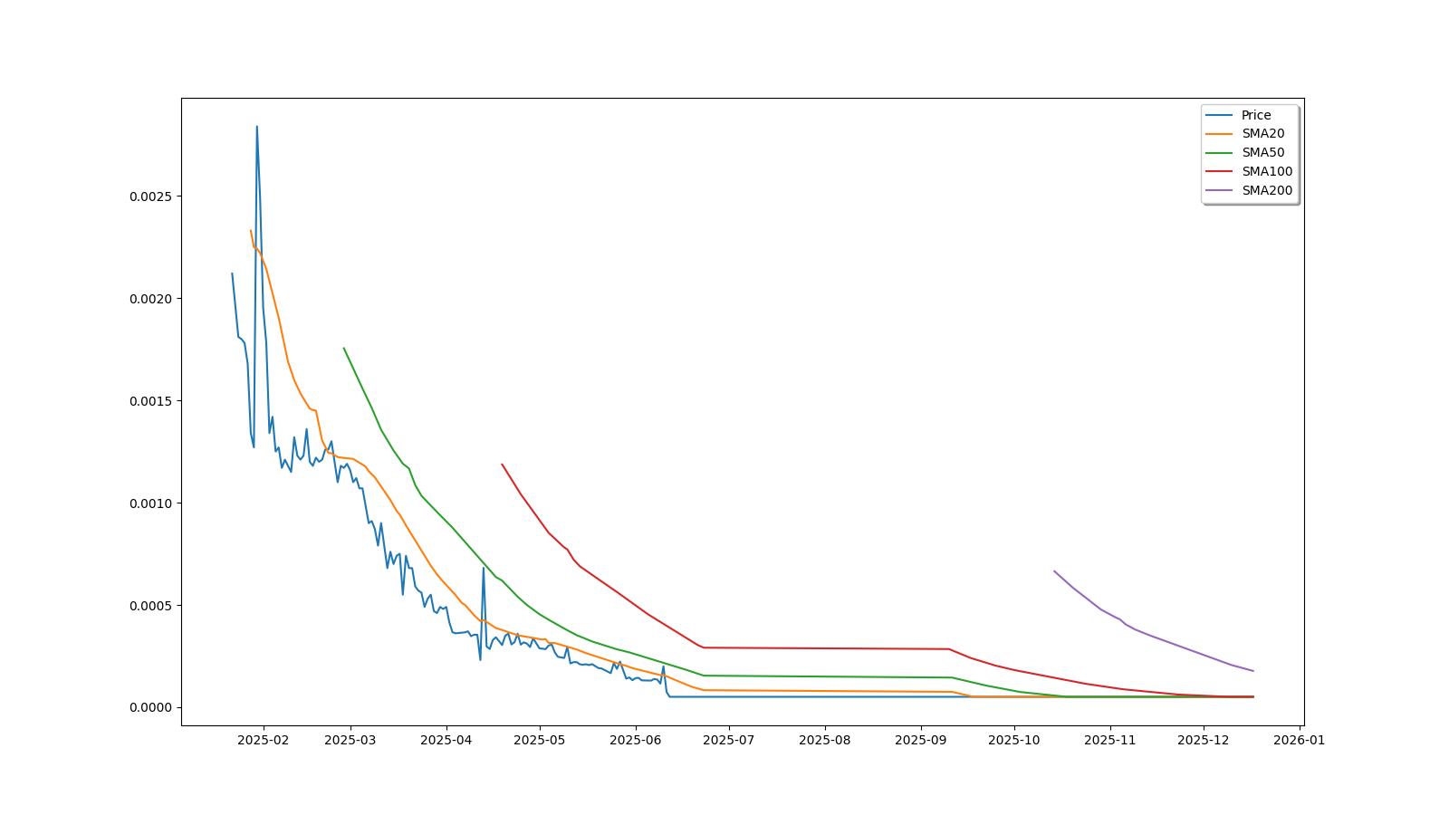 Mirada AI Simple Moving Averages