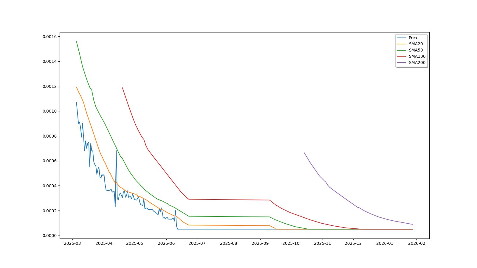 Mirada AI Simple Moving Averages