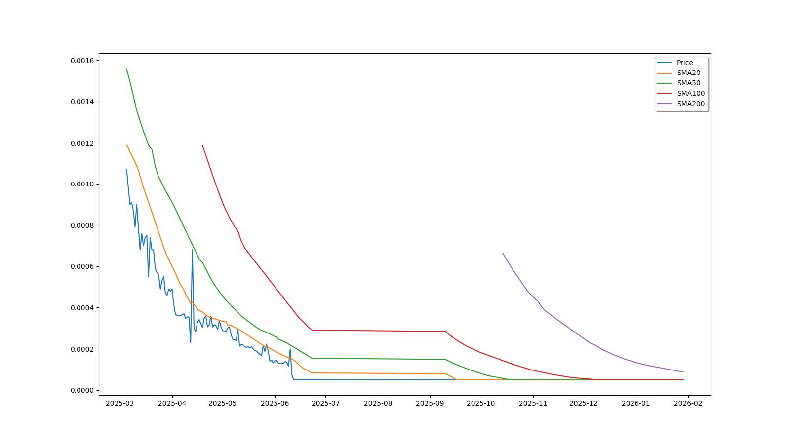 Mirada AI Simple Moving Averages