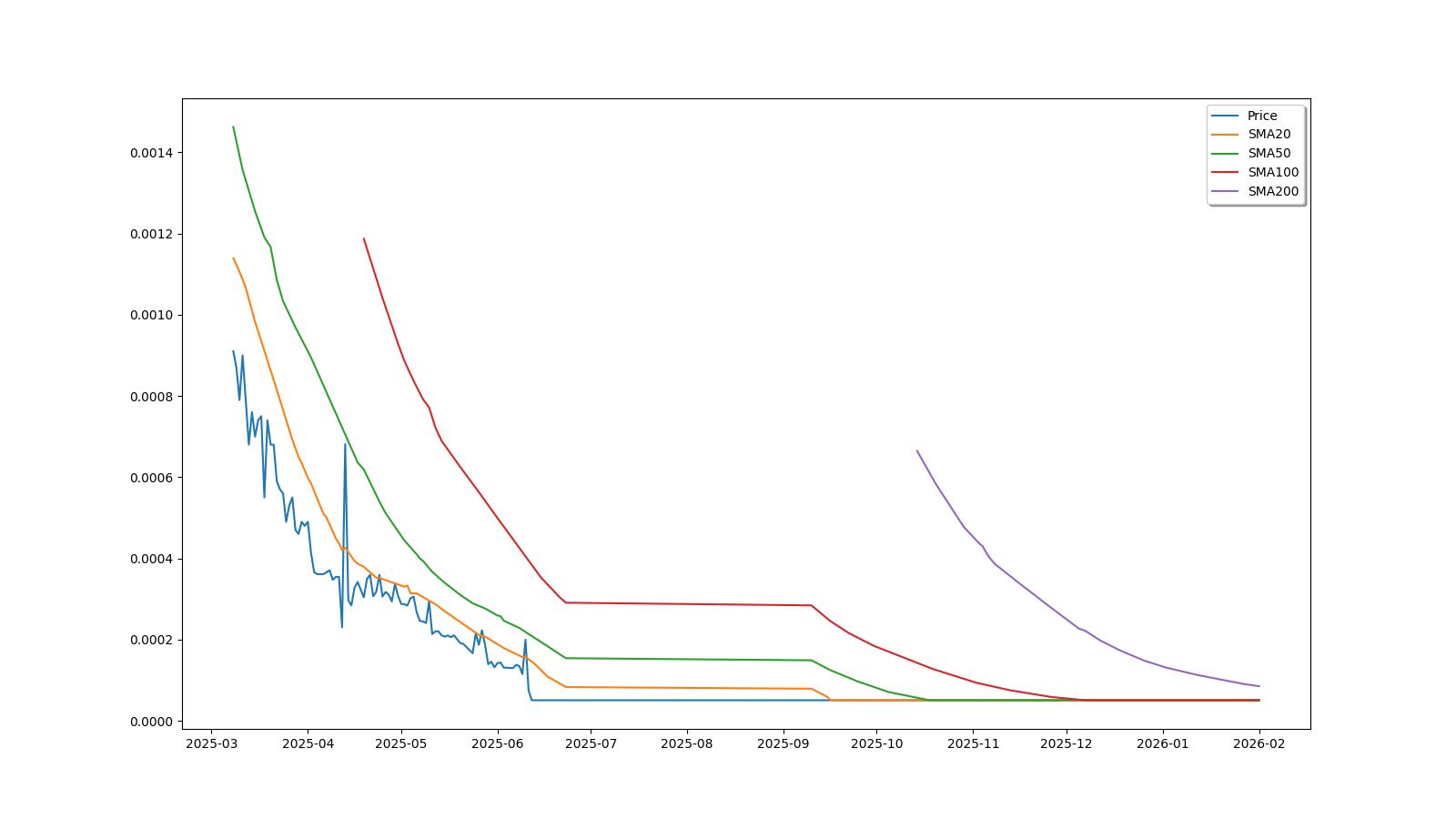Mirada AI Simple Moving Averages