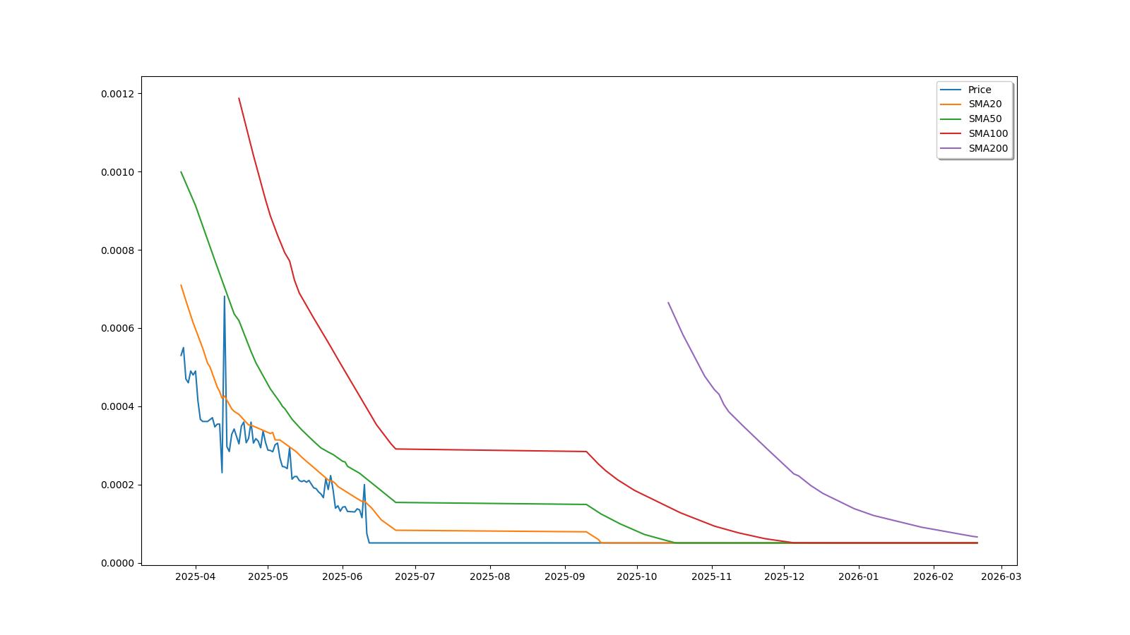 Mirada AI Simple Moving Averages