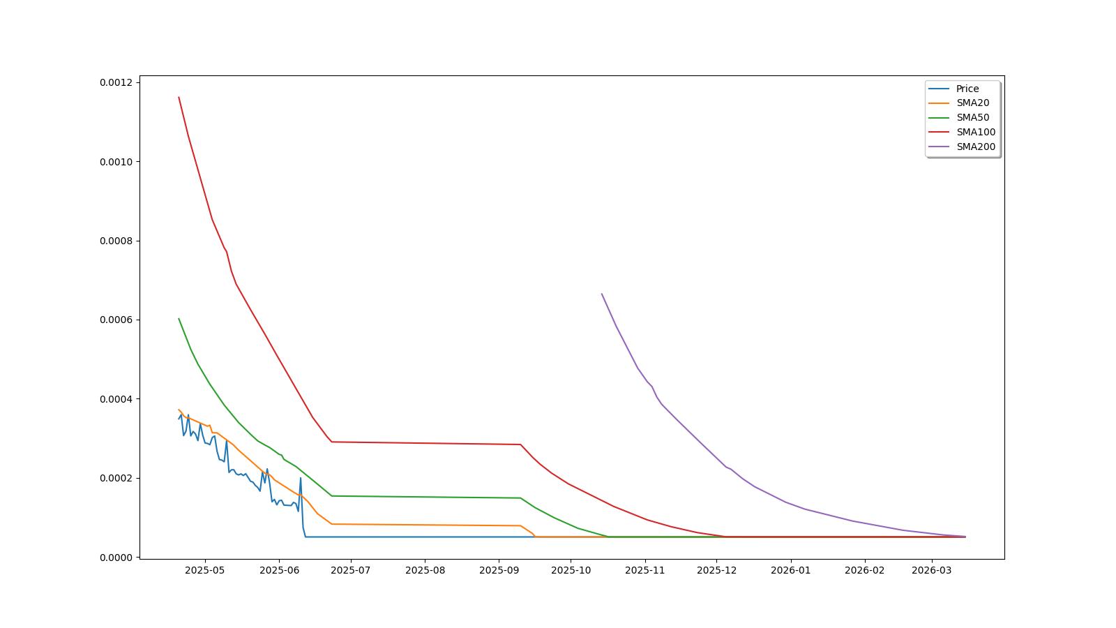 Mirada AI Simple Moving Averages