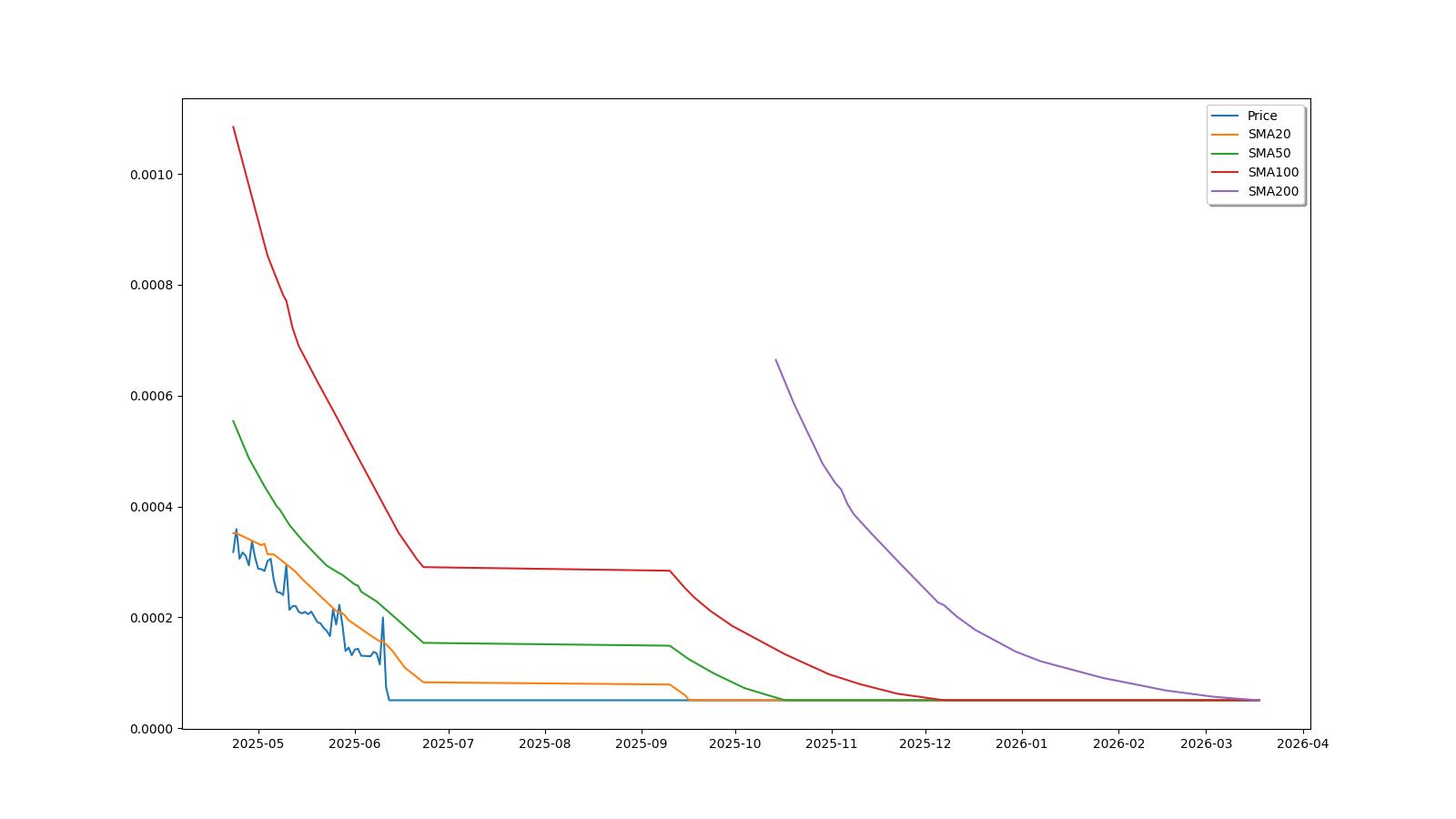 Mirada AI Simple Moving Averages