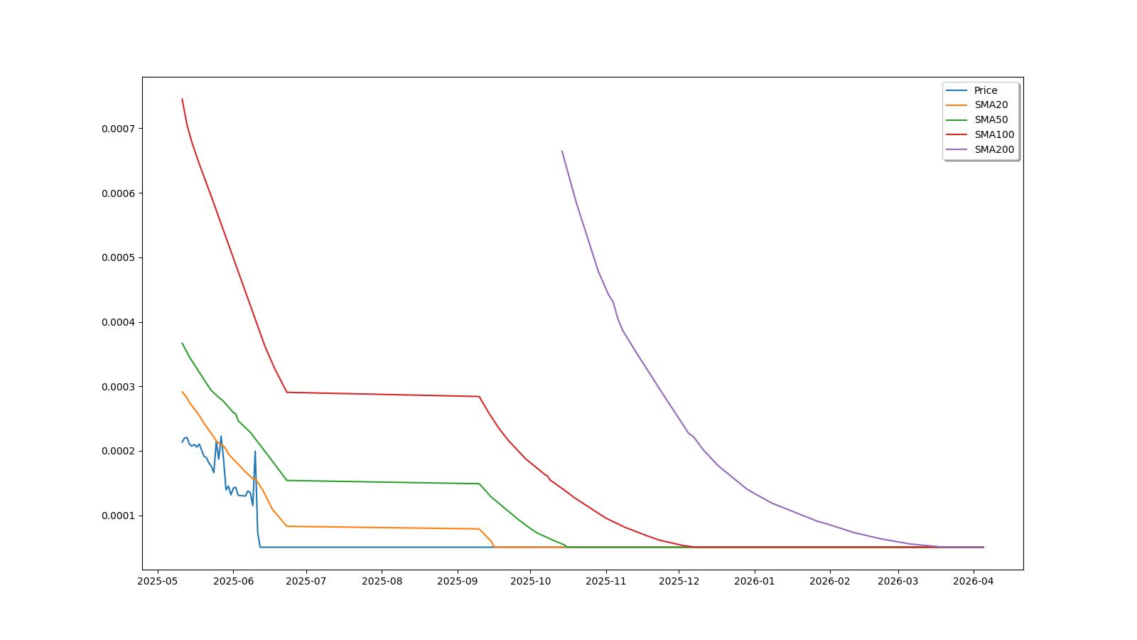 Mirada AI Simple Moving Averages