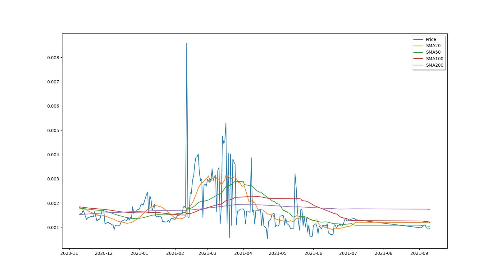 Mirai Simple Moving Averages