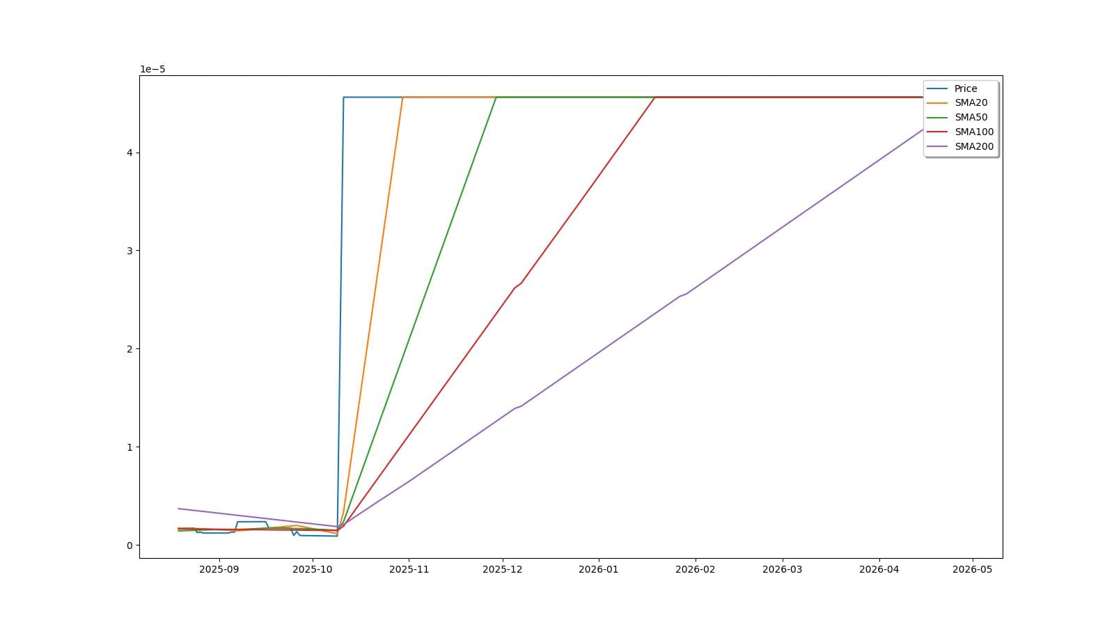 MiraQle Simple Moving Averages