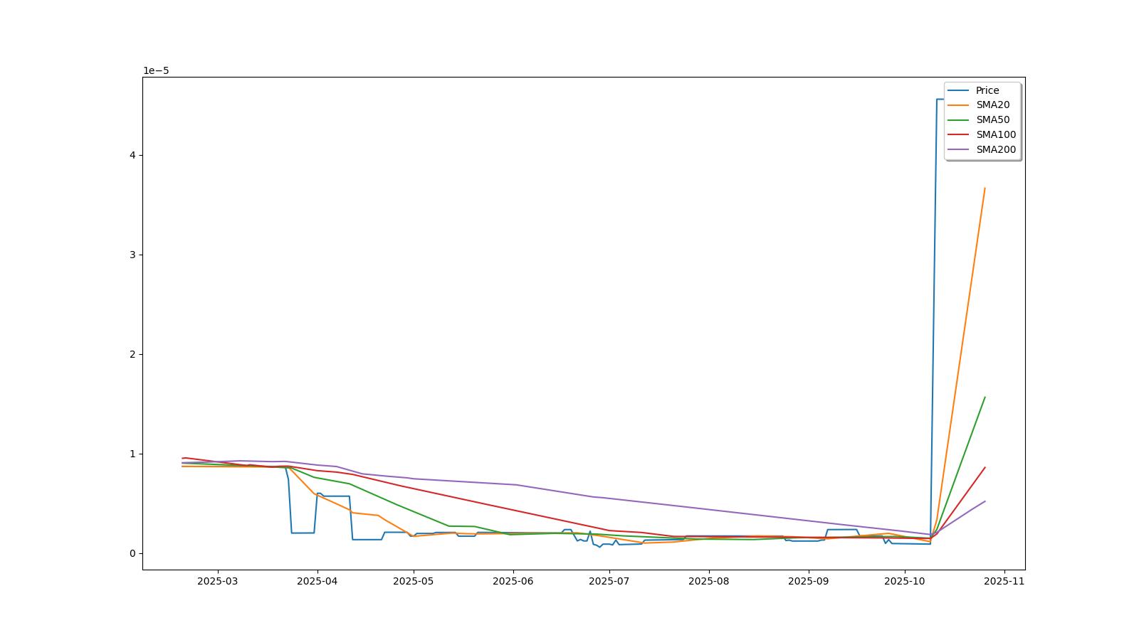 MiraQle Simple Moving Averages