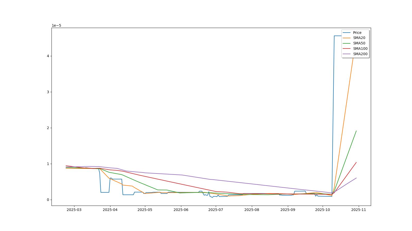 MiraQle Simple Moving Averages