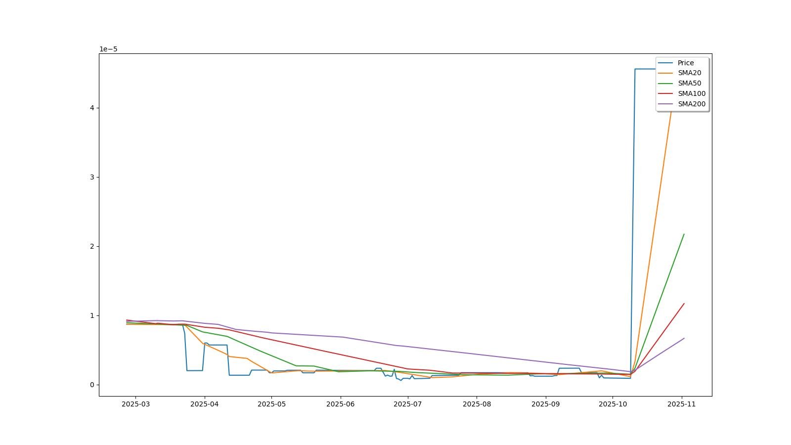 MiraQle Simple Moving Averages