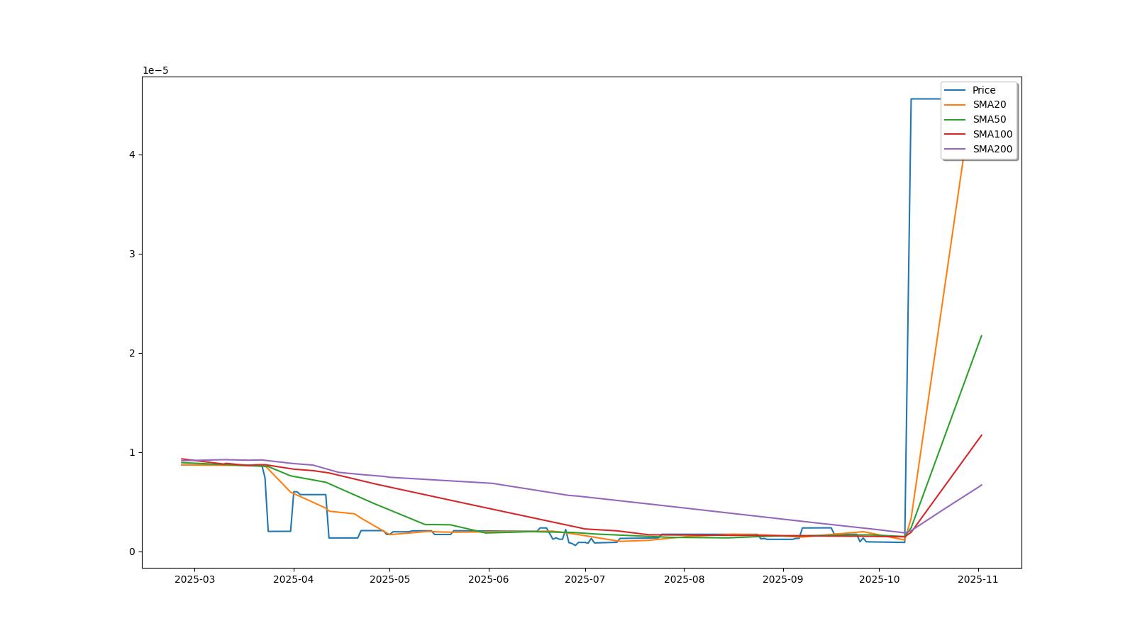 MiraQle Simple Moving Averages