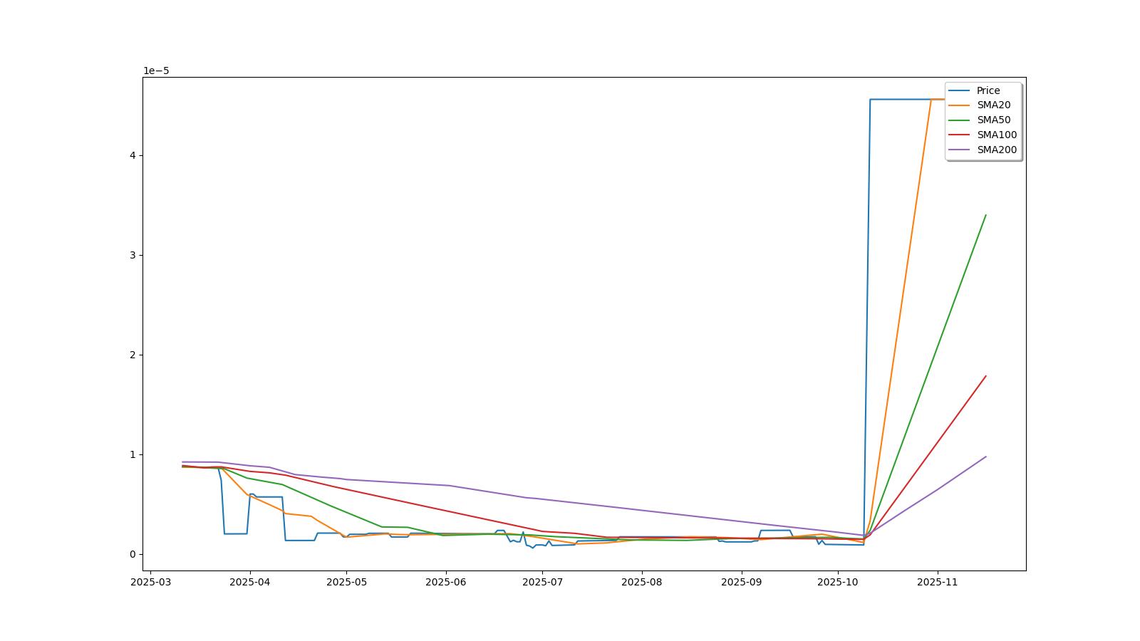 MiraQle Simple Moving Averages