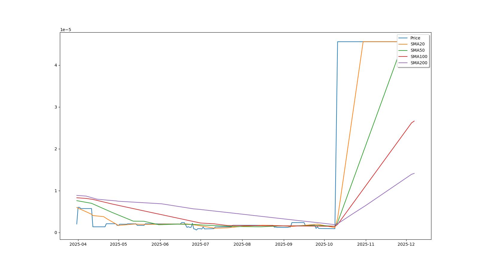 MiraQle Simple Moving Averages