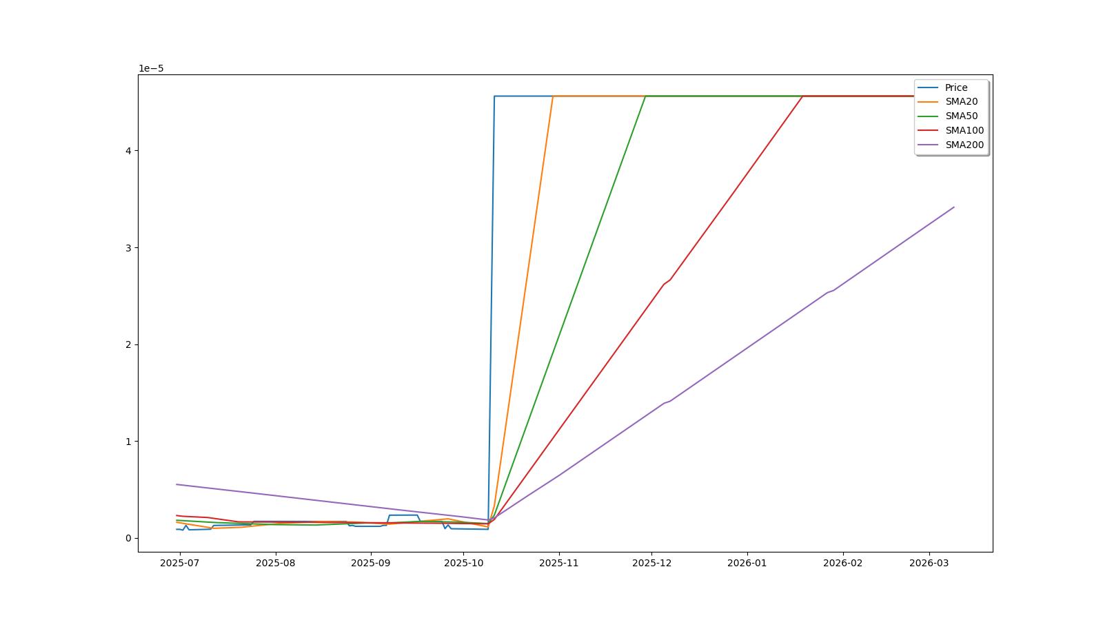 MiraQle Simple Moving Averages