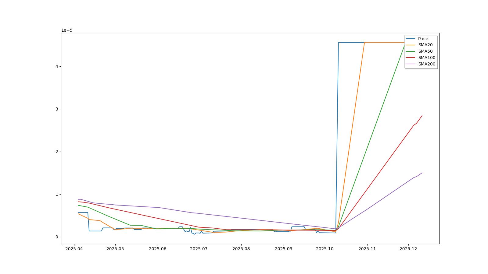 MiraQle Simple Moving Averages