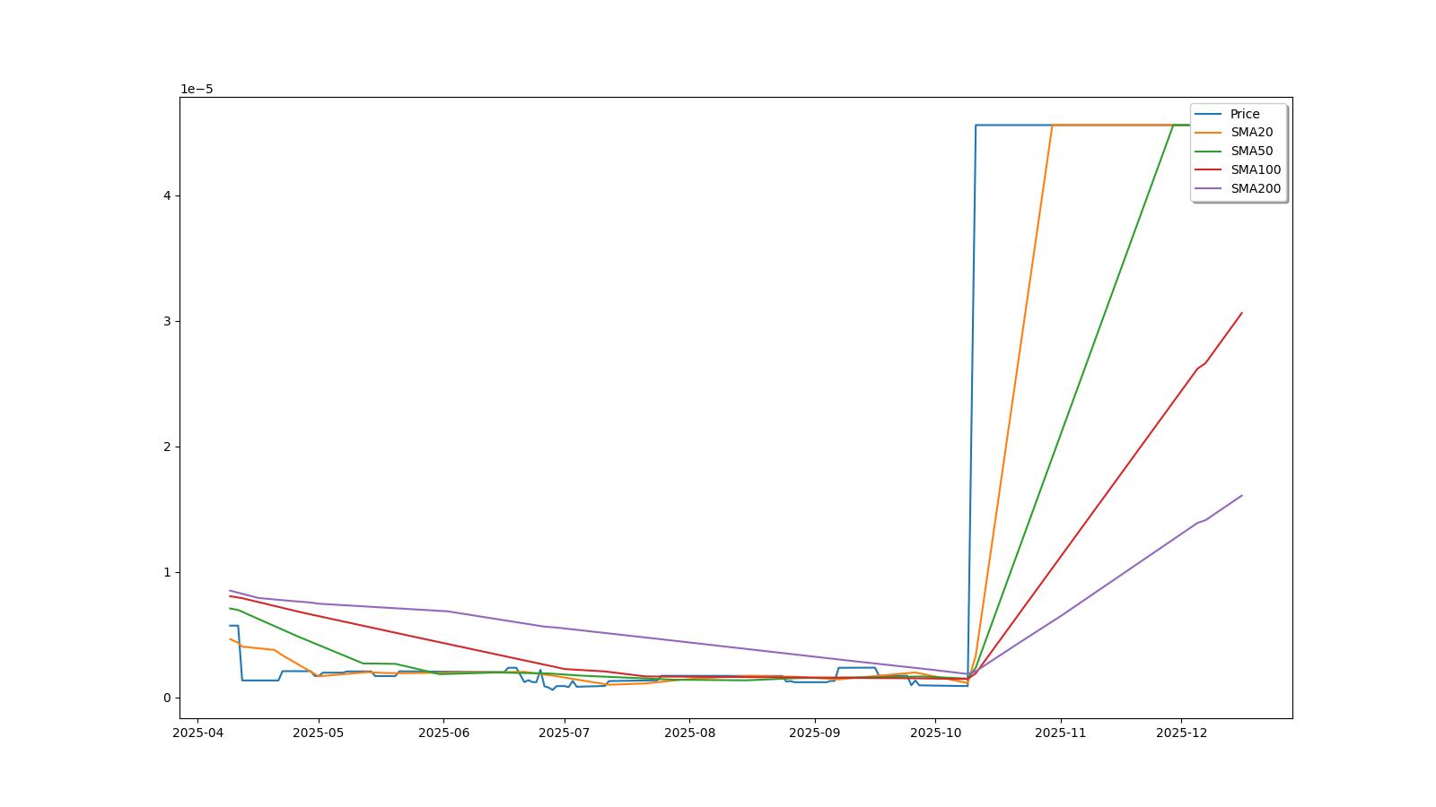 MiraQle Simple Moving Averages