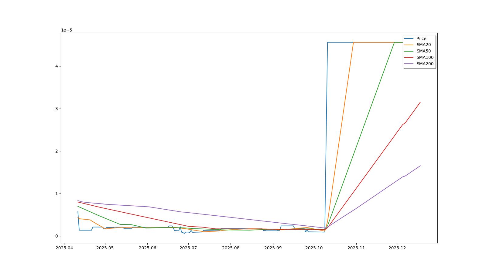 MiraQle Simple Moving Averages