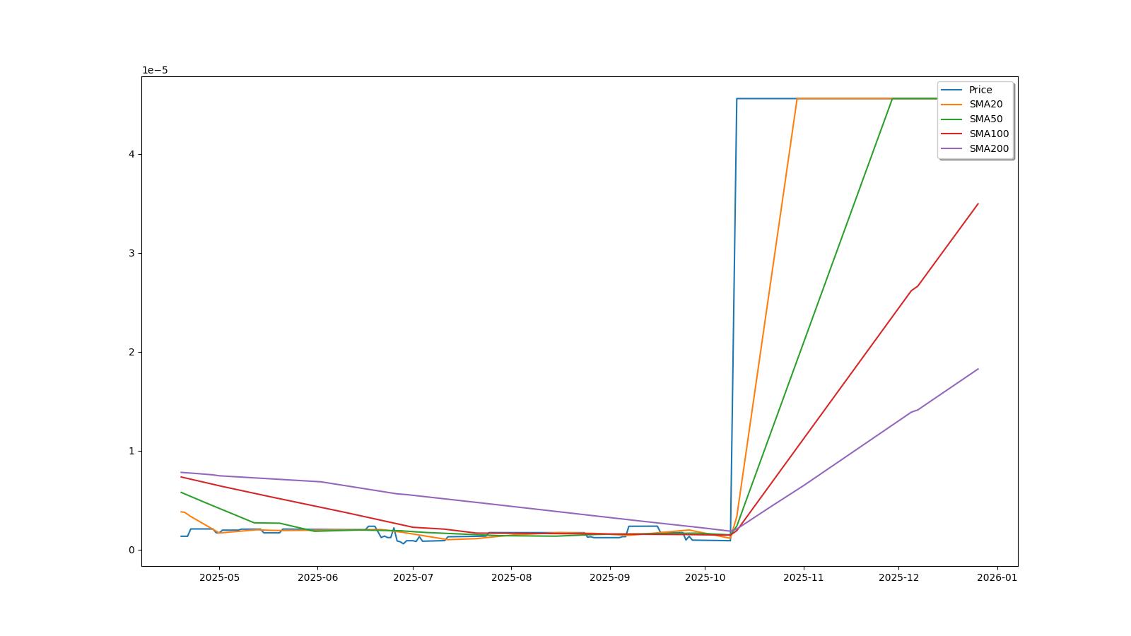 MiraQle Simple Moving Averages