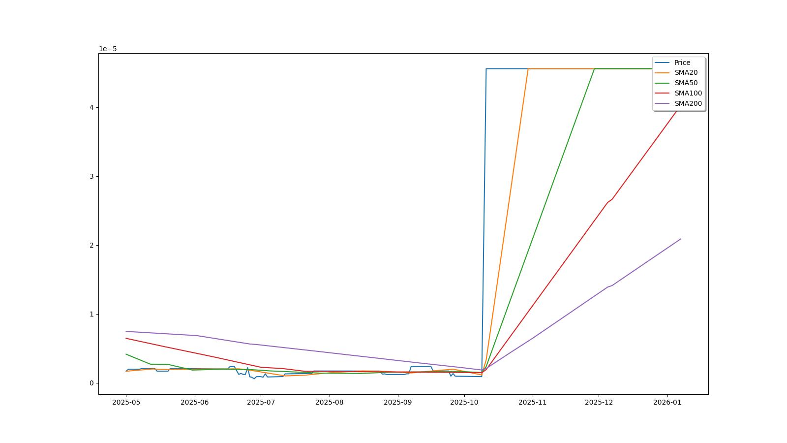 MiraQle Simple Moving Averages