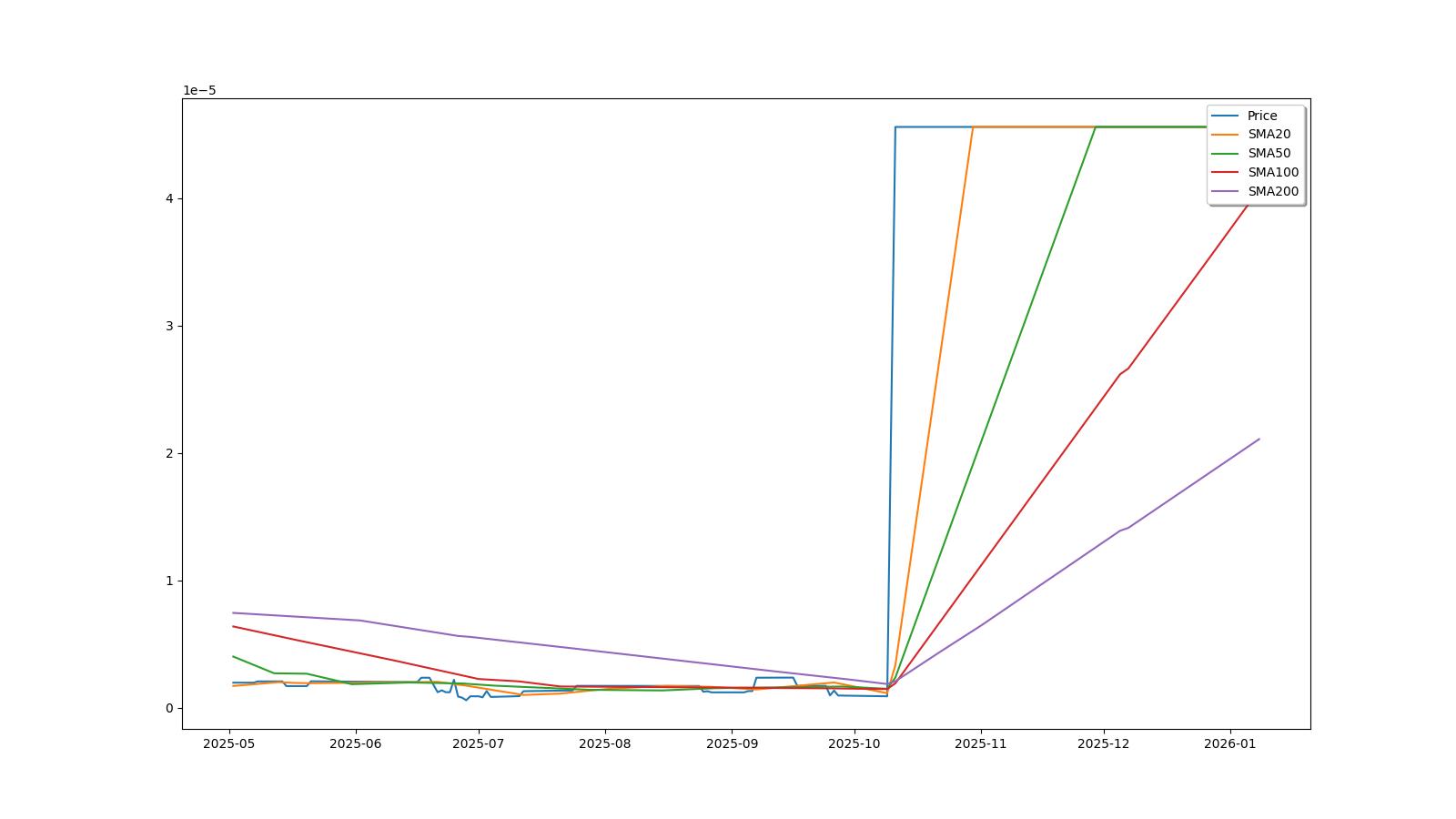 MiraQle Simple Moving Averages
