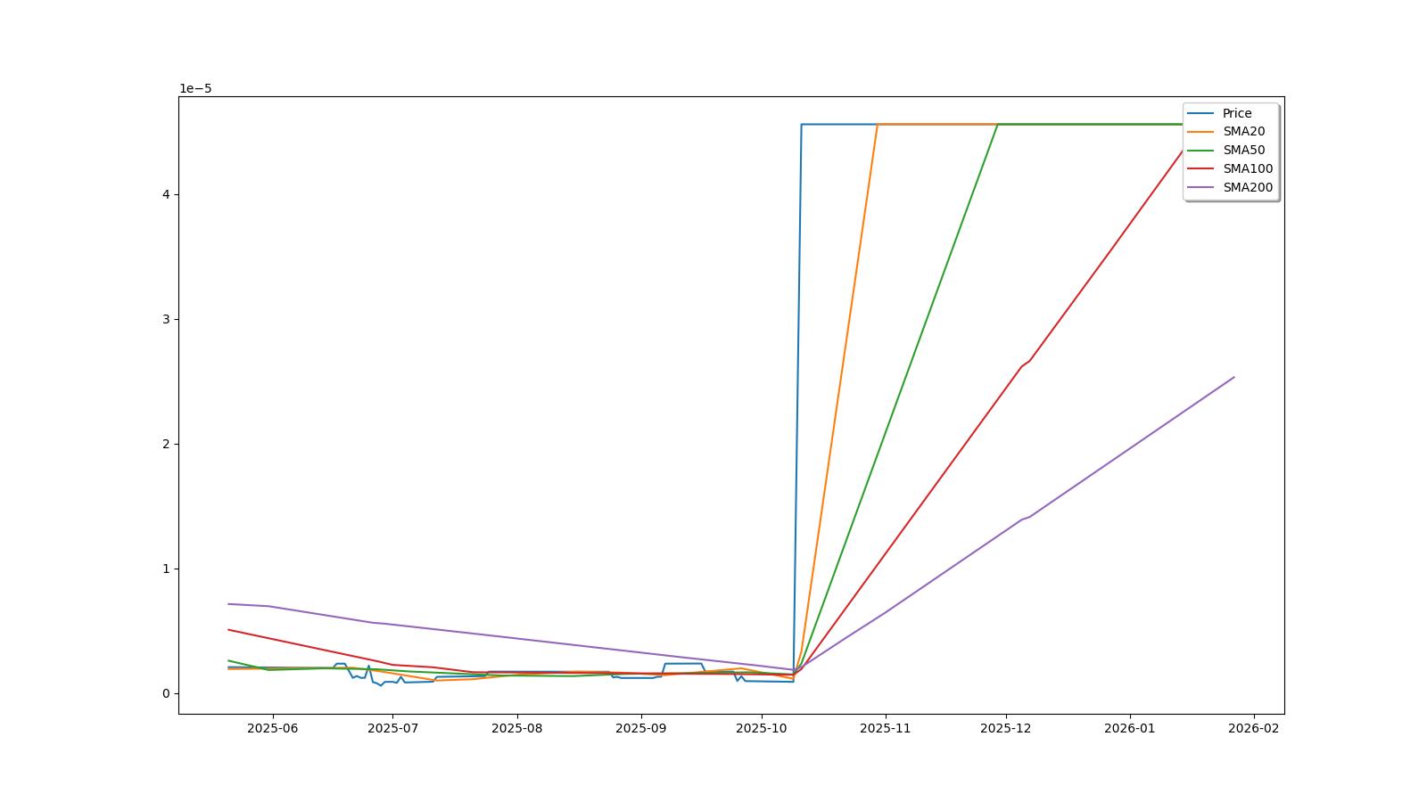 MiraQle Simple Moving Averages