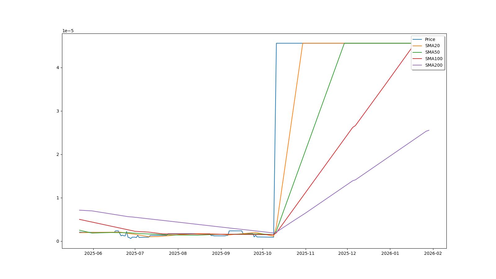 MiraQle Simple Moving Averages
