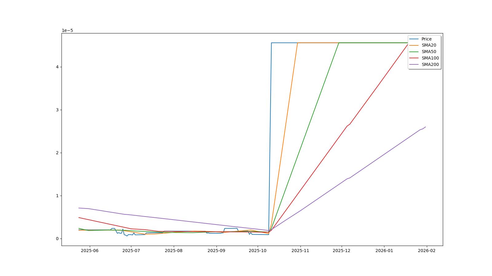 MiraQle Simple Moving Averages