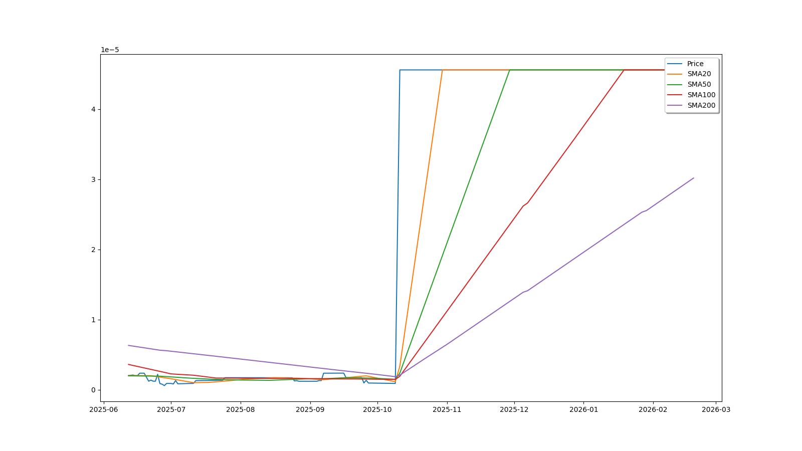 MiraQle Simple Moving Averages