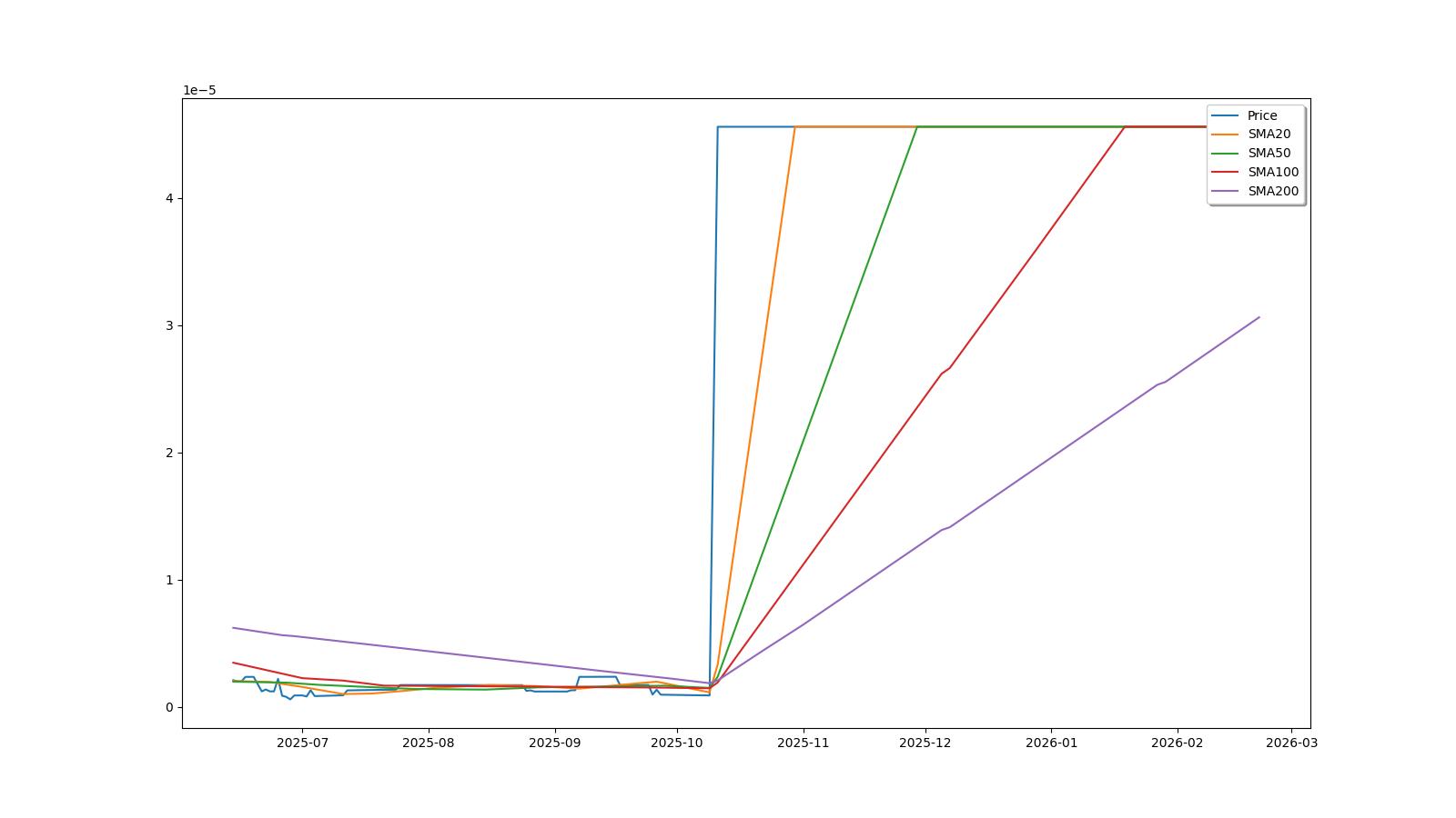 MiraQle Simple Moving Averages