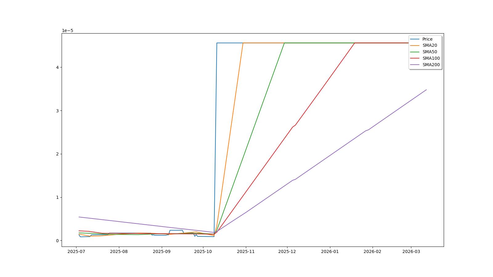 MiraQle Simple Moving Averages