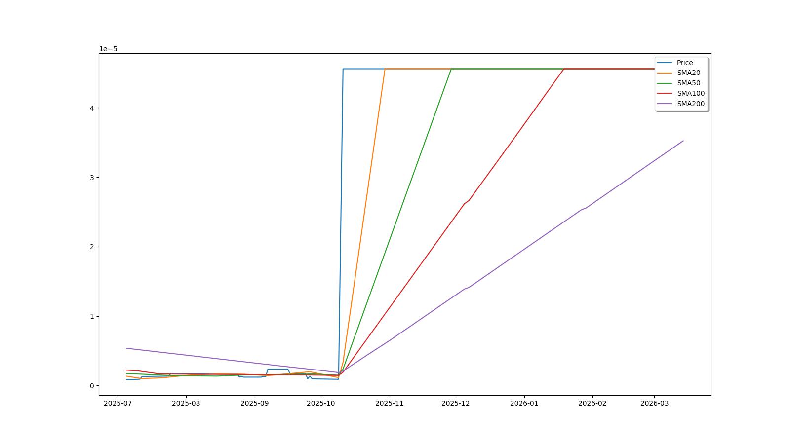 MiraQle Simple Moving Averages