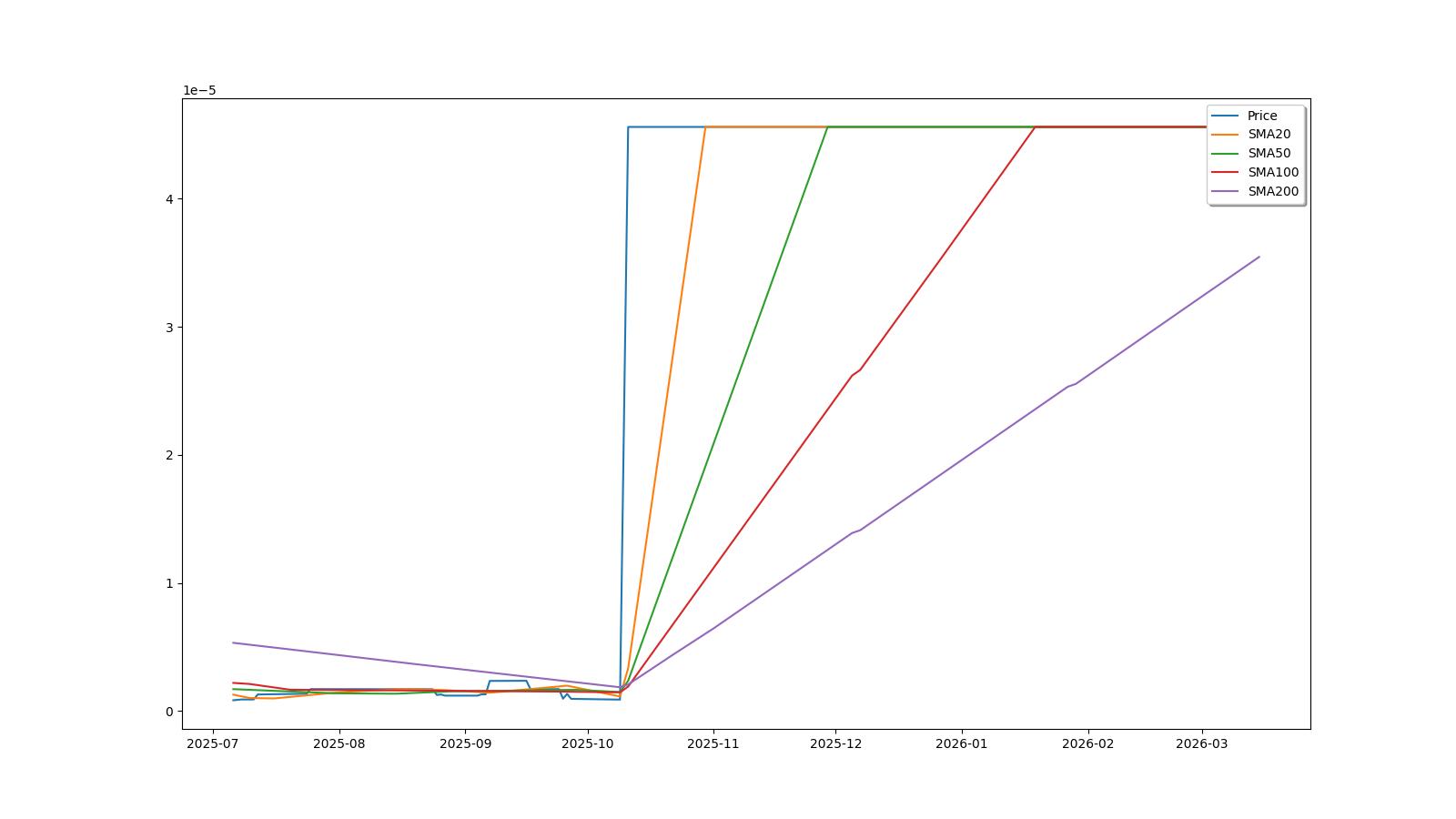 MiraQle Simple Moving Averages